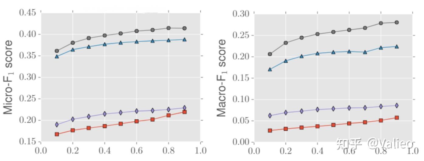 node2vec: Scalable Feature Learning for Networks - 知乎