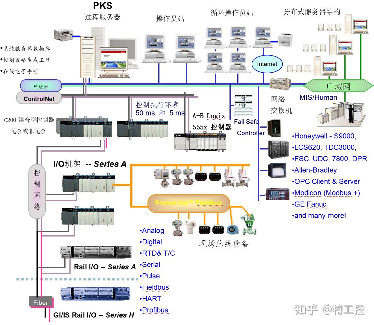 二、Honeywell Experion PKS 系统总貌 - 知乎
