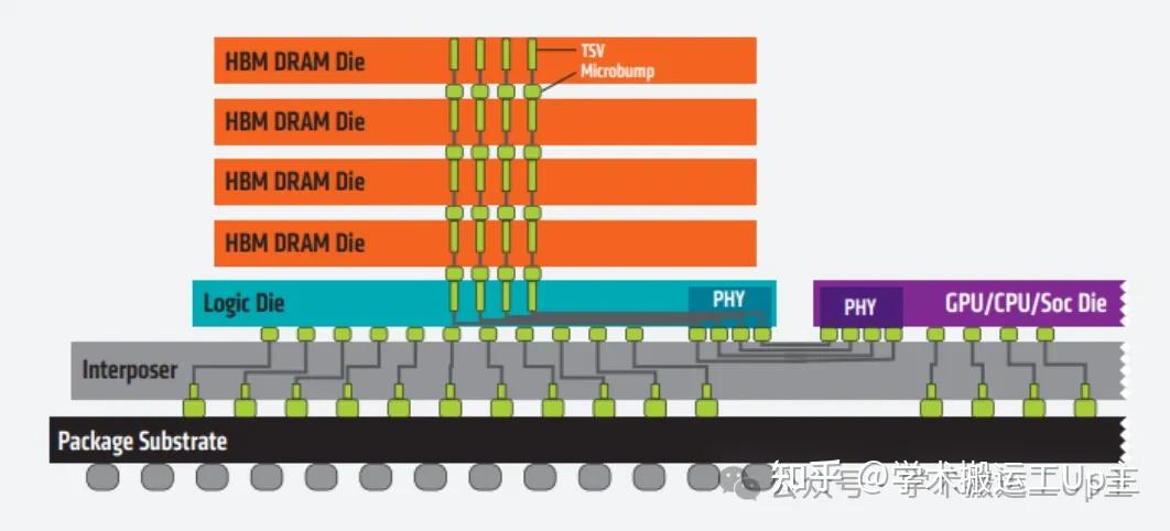 HBM的结构及工艺流程 - 知乎