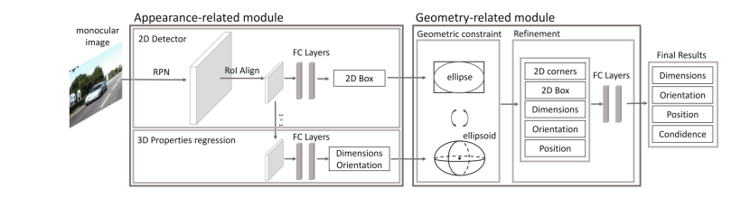 论文精读:monocular 3d Object Detection Using Dual Quadric For Autonomous
