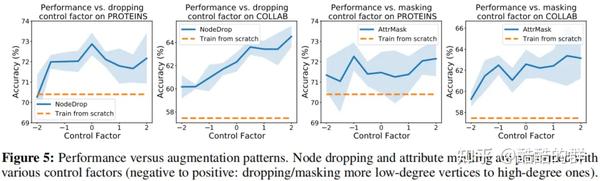 GraphCL：基于数据增强的图对比学习 - 知乎