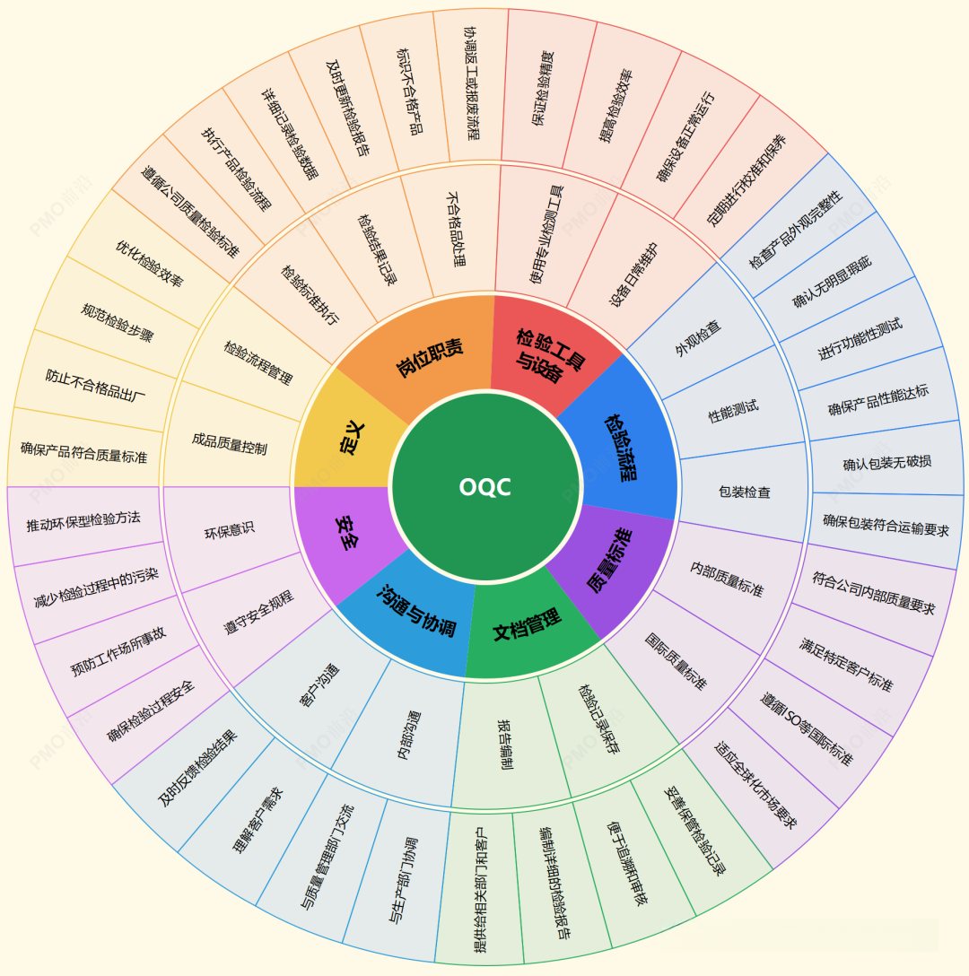 终于有人把IQC、OQC、IPQC岗位职责和工作流程通俗易懂的讲清楚了 - 知乎
