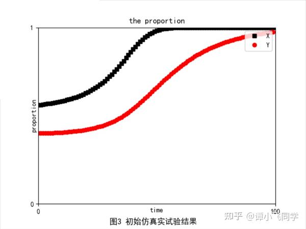 python、MATLAB、STATA、R的双方演化博弈——农户与企业合作下的农产品质量安全演化博弈仿真研究 - 知乎