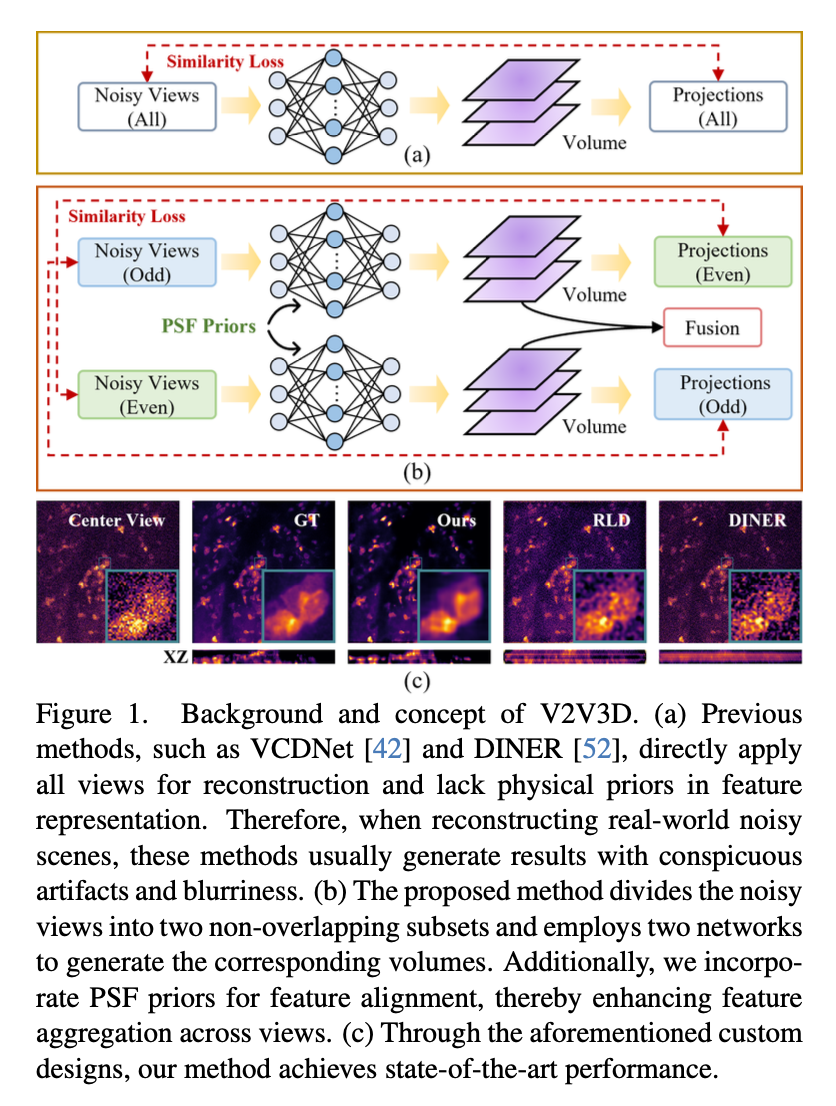 新兴方向SOTA！清华V2V3D：基于视图到视图，实现图像去噪与三维重建的统一无监督框架(CVPR'25) - 知乎