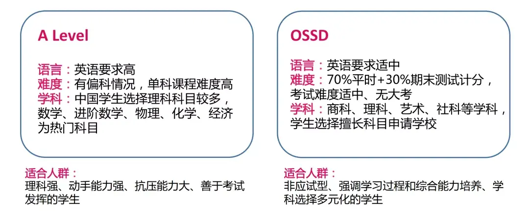 升学宝典 | OSSD与主流国际课程AP/IB/A-Level全面对比! - 知乎