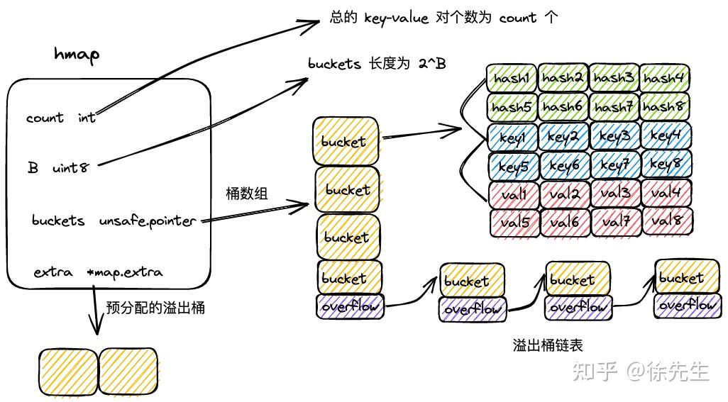 Golang map 实现原理 - 知乎