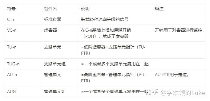SDH帧结构和复用步骤（详细版）-持续更新中 - 知乎