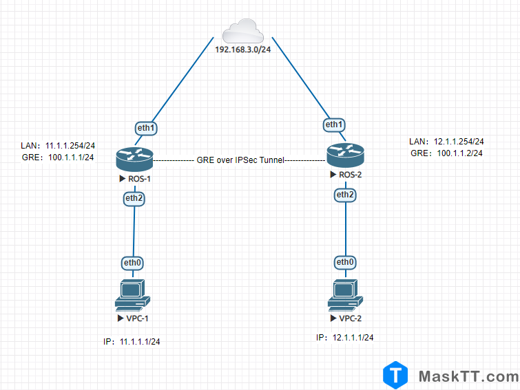 RouterOS V7.10 GRE over IPSec Tunnel GRE隧道 RIP广播协议 - 知乎