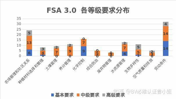 SAI平台农场可持续评估工具FSA验证实施规则 - 知乎