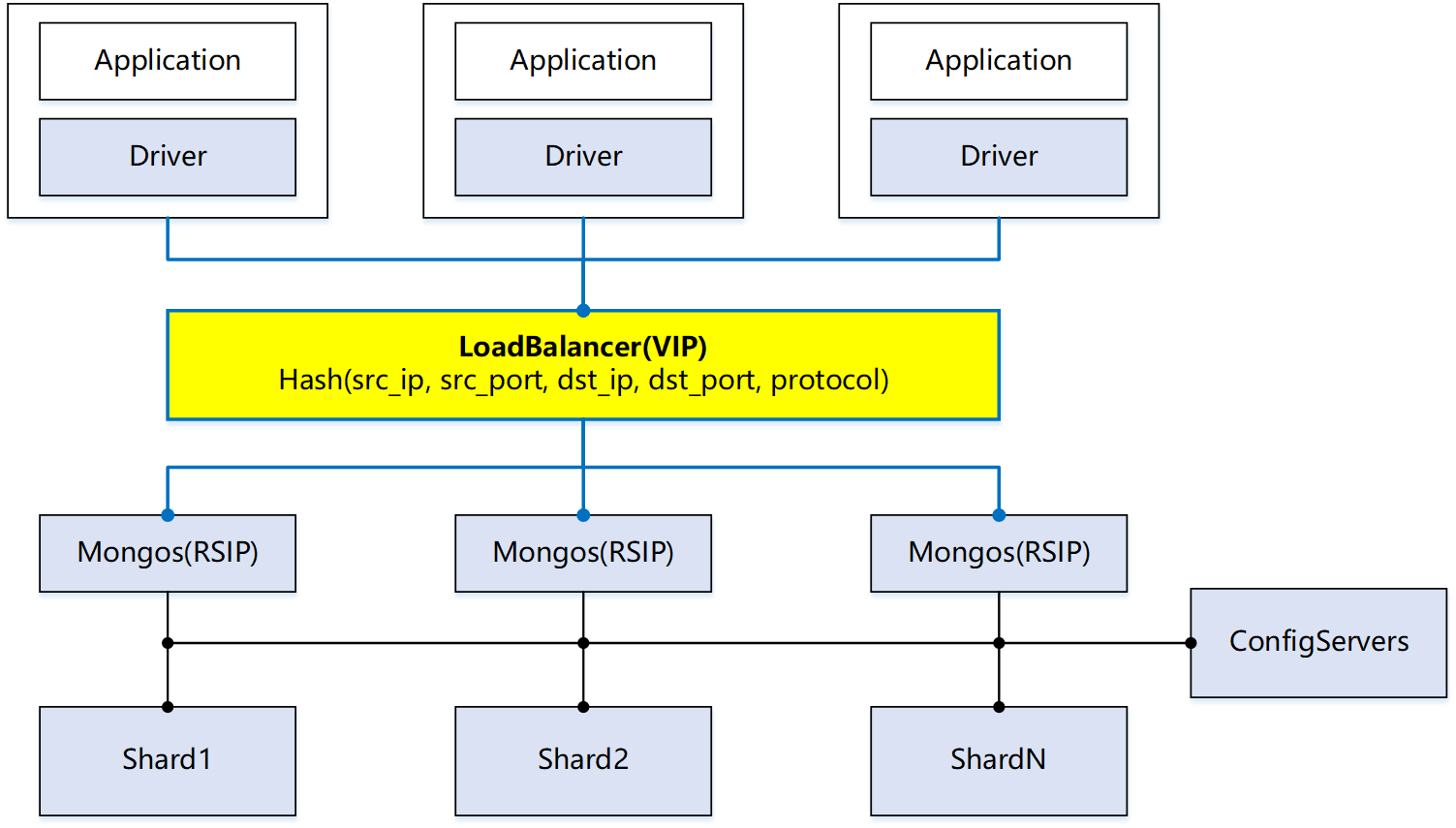 腾讯云MongoDB接入的负载均衡常见问题 - 知乎