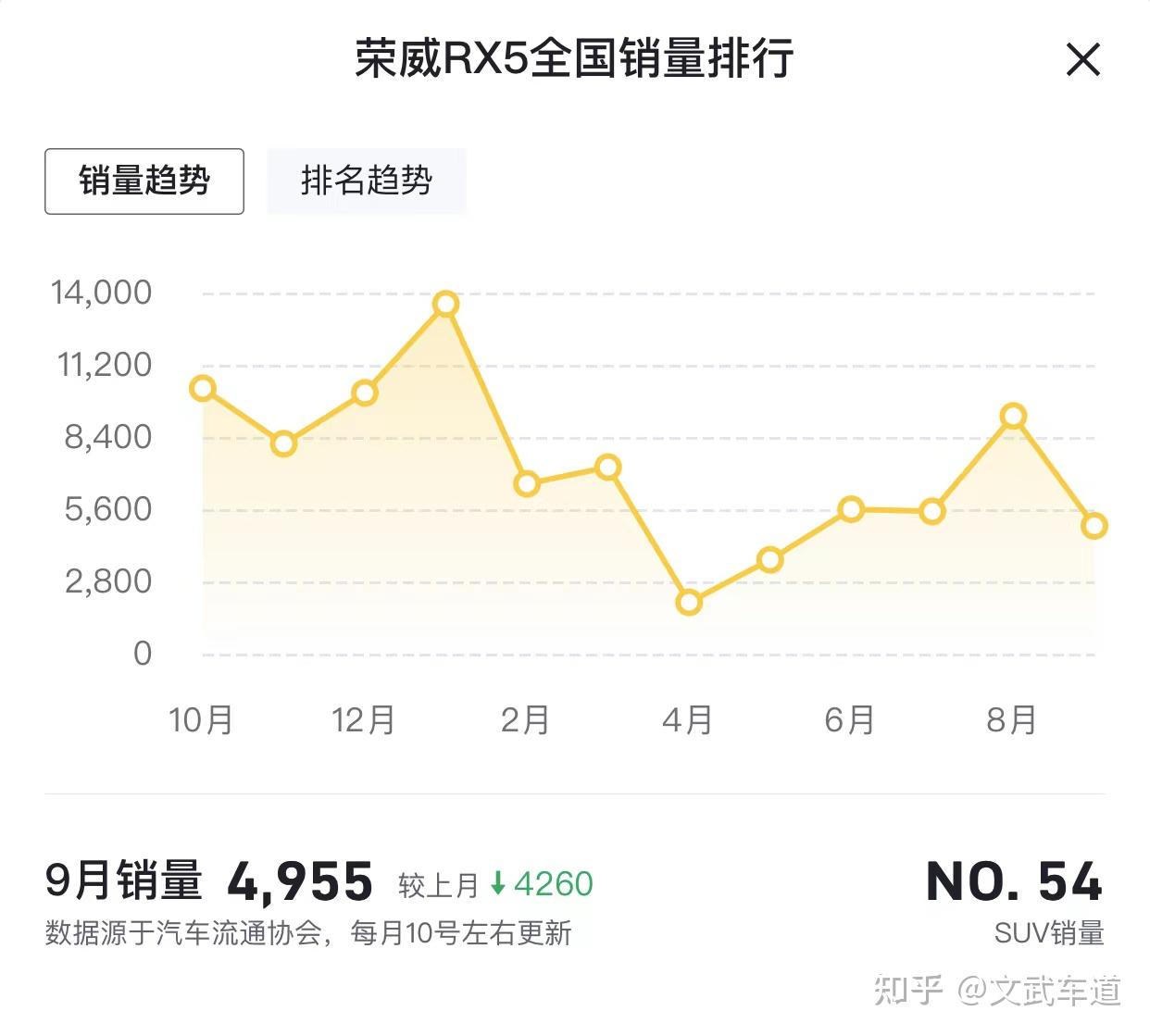 官方公布销量数据遭质疑，第三代荣威RX5让消费者失望了？ - 知乎
