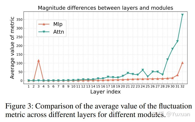 Fluctuation-based Adaptive Structured Pruning for Large Language Models - 知乎