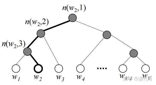 Graph Embedding之从word2vec到node2vec - 知乎