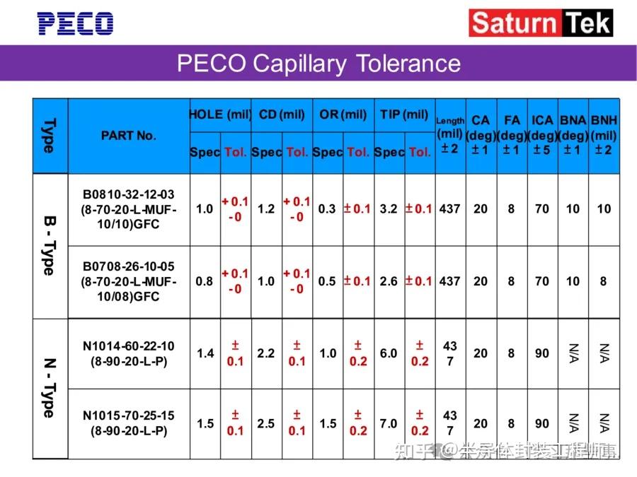 PECO引线键合劈刀介绍 - 知乎