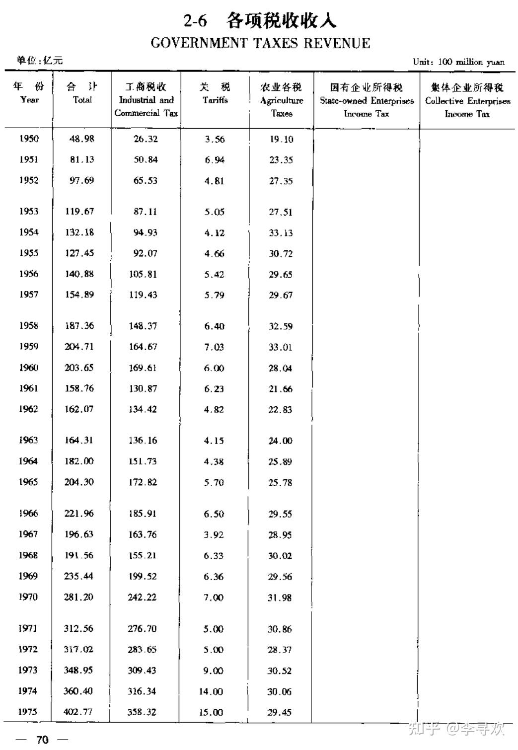80-90年代 部分 财政统计数据 - 知乎