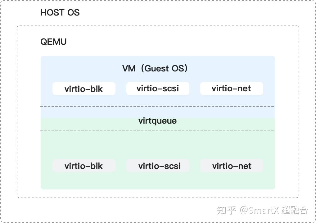 产品解读｜SPDK Vhost-user 如何帮助超融合架构实现 I/O 存储性能提升 - 知乎