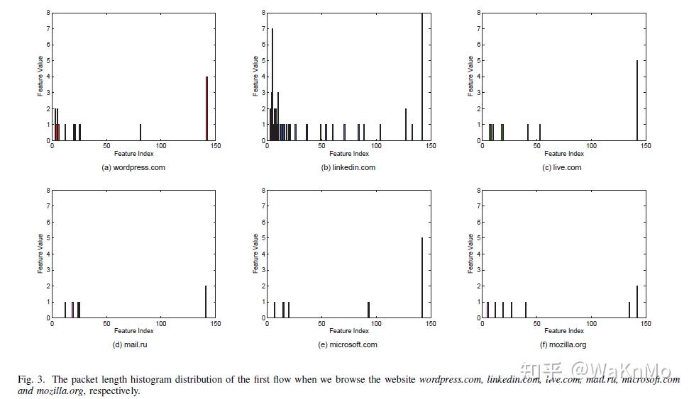 【流量分类】【论文总结】TLS/ SSL Encrypted Traffic Classification with Autoencoder and CNN - 知乎