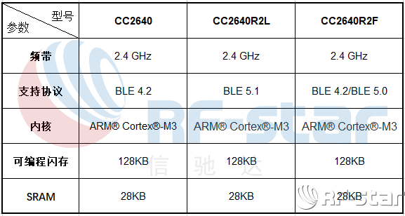 一文了解TI CC2640系列最新芯片CC2640R2L - 知乎