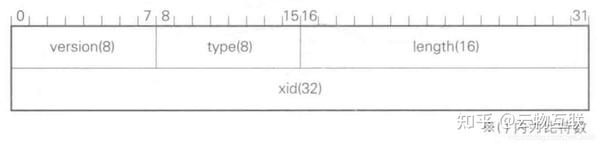 SDN — OpenFlow SDN 协议标准 - 知乎