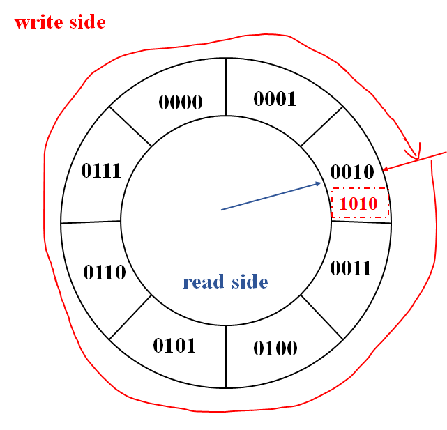 FIFO设计-异步FIFO篇 - 知乎