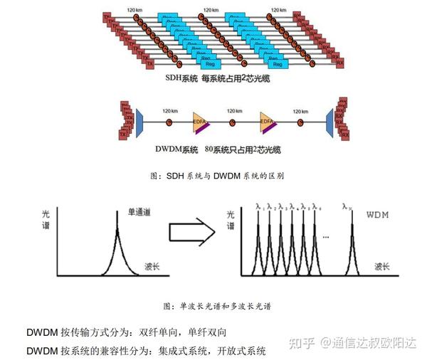 【原创连载之-达叔讲一建】1L411023 DWDM 设备的构成及功能 - 知乎