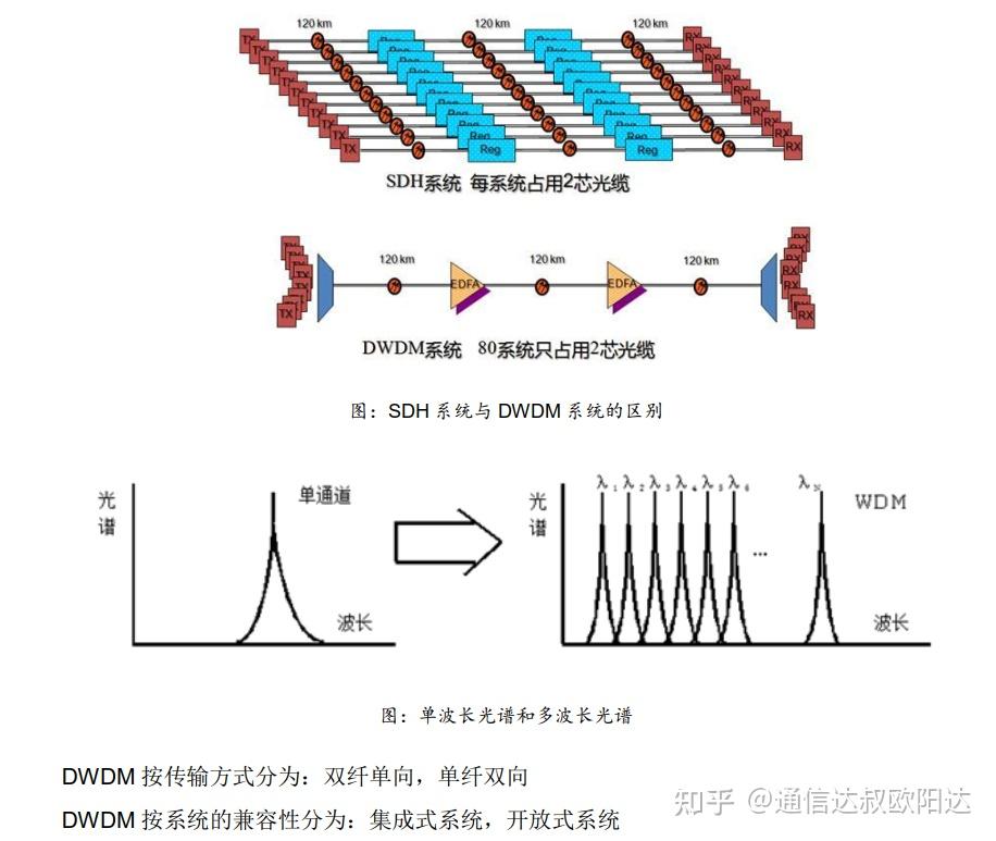 【原创连载之-达叔讲一建】1L411023 DWDM 设备的构成及功能 - 知乎