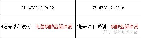 2022版GB 4789.2标准—“菌落总数测定”与2016版本主要变化对比 - 知乎