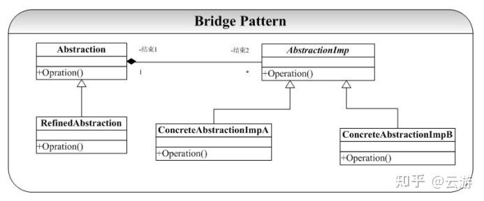 C++之Bridge设计模式 - 知乎