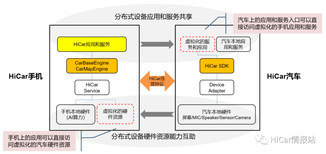 HiCar与原车系统跳转及两者间关系 - 知乎