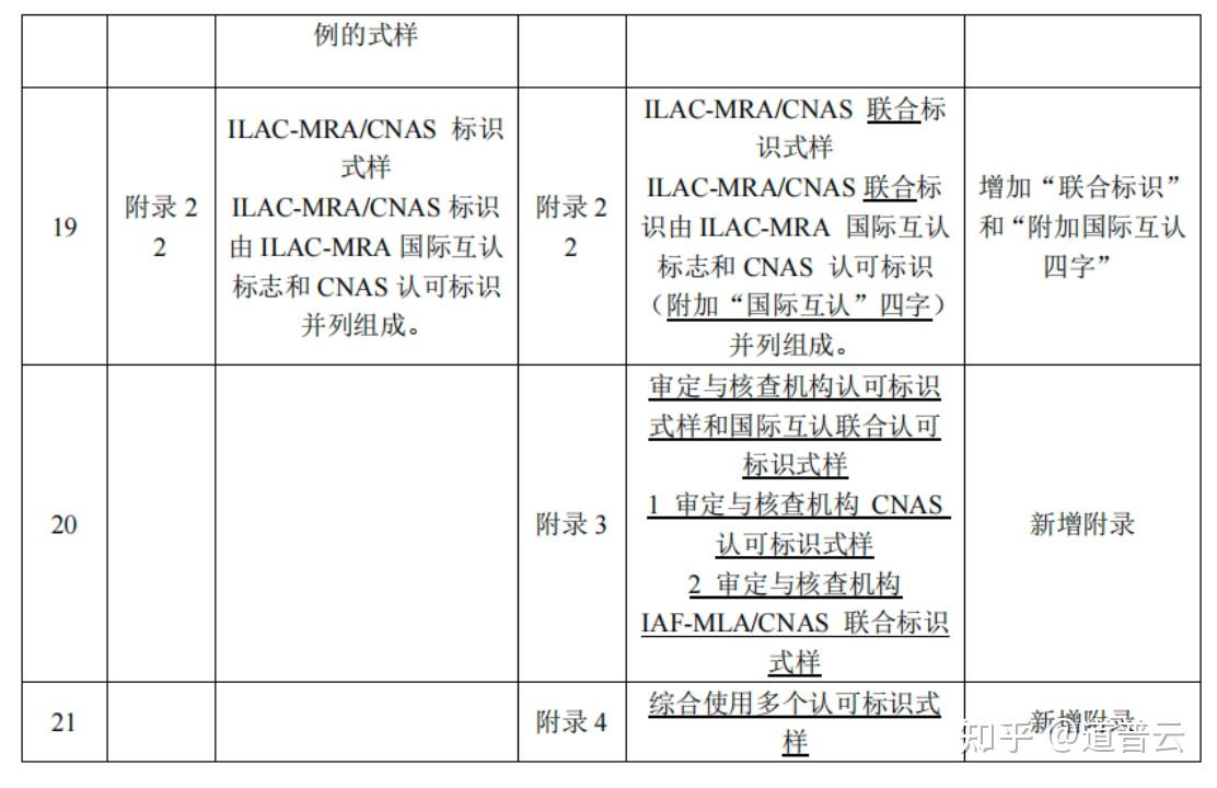 cnas新修订两份认可规范文件，5月31日起实施 - 知乎