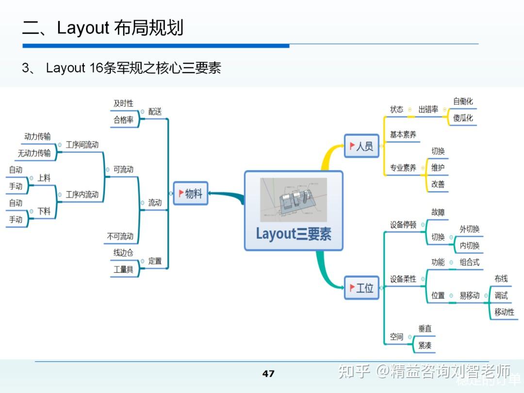 布局LAYOUT设计与精益3P - 知乎