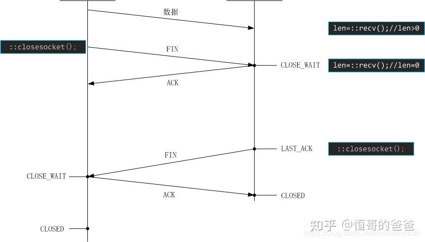 tcp/ip socket四次挥手（CLOSE_WAIT和TIME_WAIT状态描述和处理 - 知乎