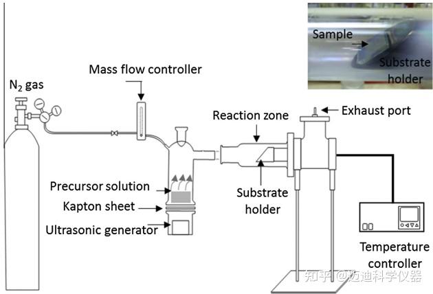 纳米结构TiO2薄膜：喷雾热解法打造高效钙钛矿太阳能电池的关键层 - 知乎