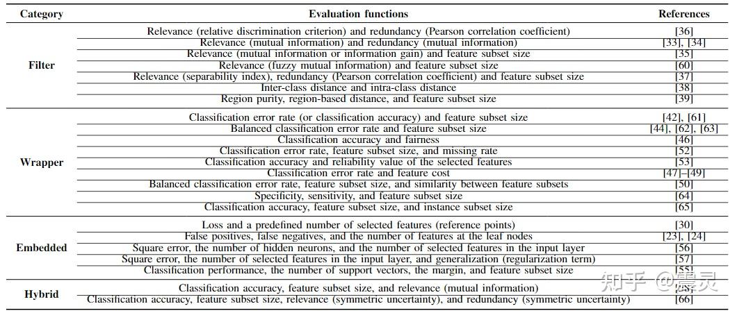 【论文解析】TEVC 2023 多目标特征选择综述 - 知乎