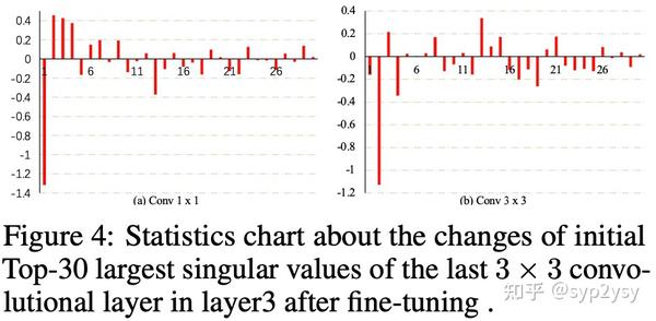 NeurIPS 2022 - 小样本分割新范式: Singular Value Fine-tuning (SVF) - 知乎