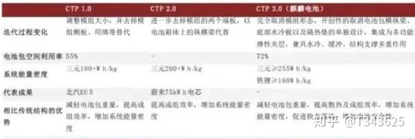 麒麟电池2022年-CTP3.0 - 知乎