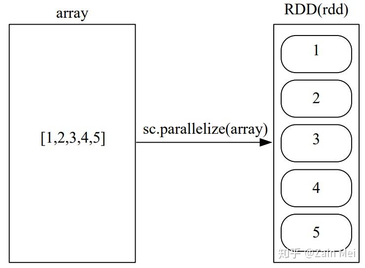 Spark编程笔记(2)-RDD编程基础 - 知乎