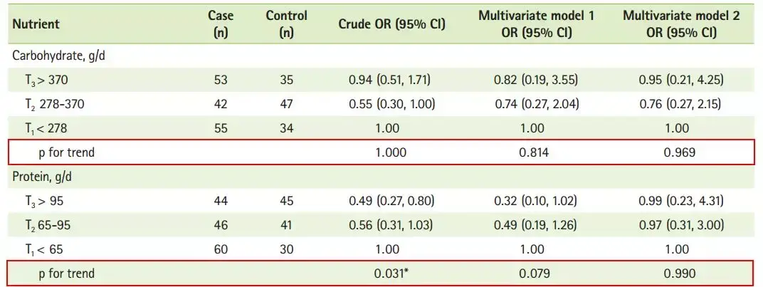 文献中常看到的P for trend，到底是个啥，该怎么操作实现？ - 知乎