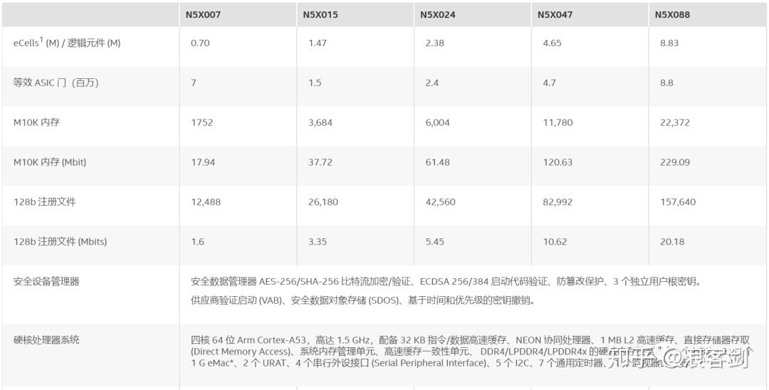 收购eASIC两年之后，Intel发布首款结构化ASIC产品N5X - 知乎