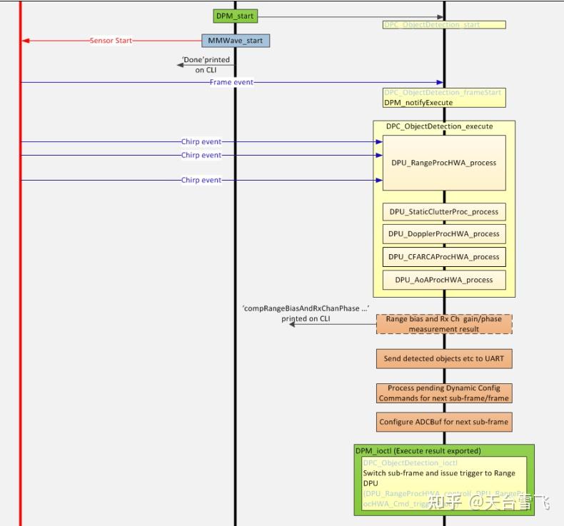 TI毫米波雷达-MMWAVE-SDK深度解析 - 知乎
