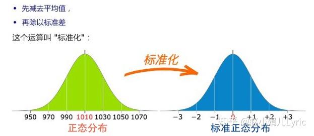 几分钟搞懂统计概率中的几个经典分布 - 知乎