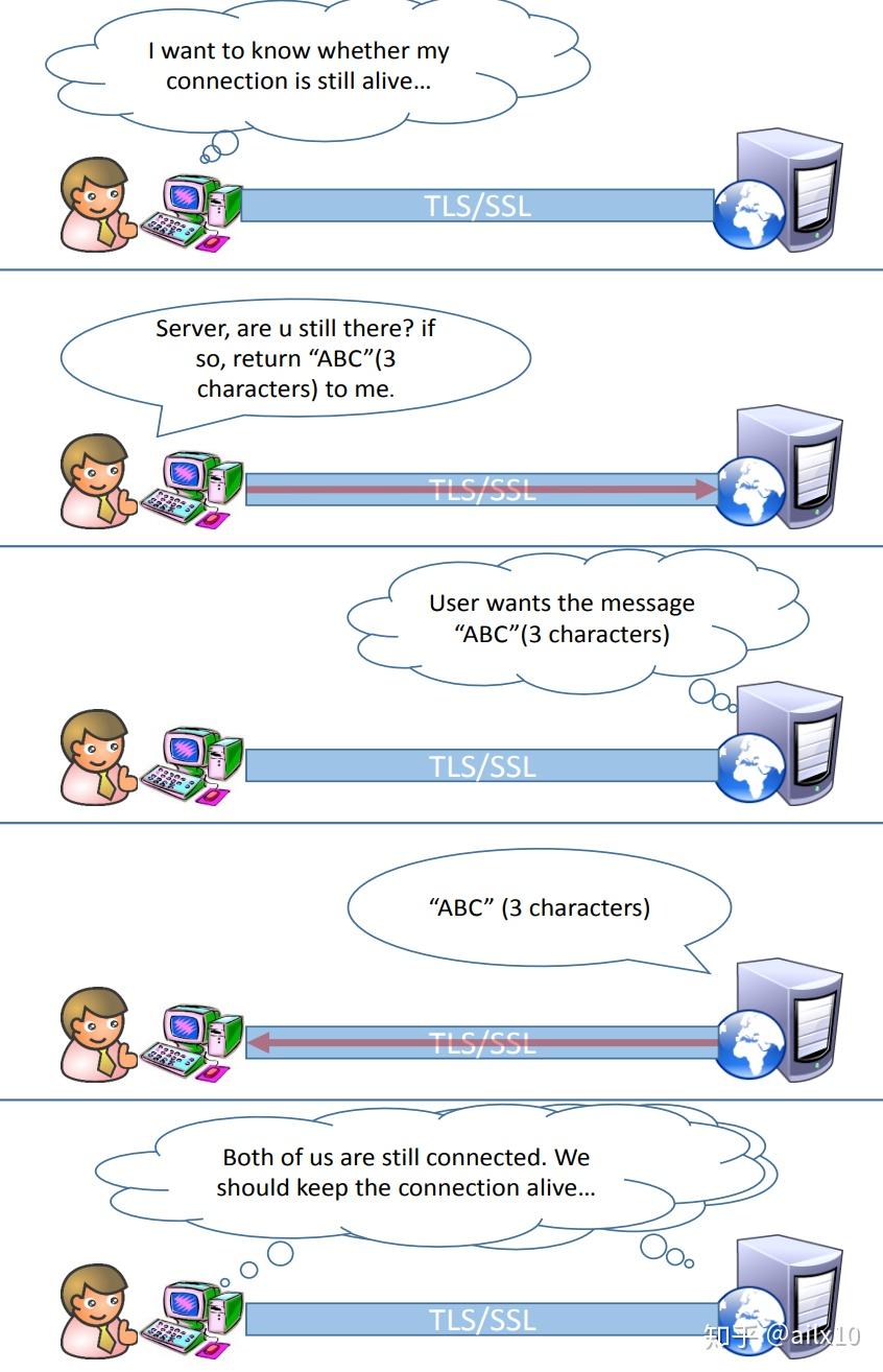 什么是Heartbleed攻击？ - 知乎