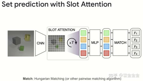 Object-Centric Learning with Slot Attention - 知乎