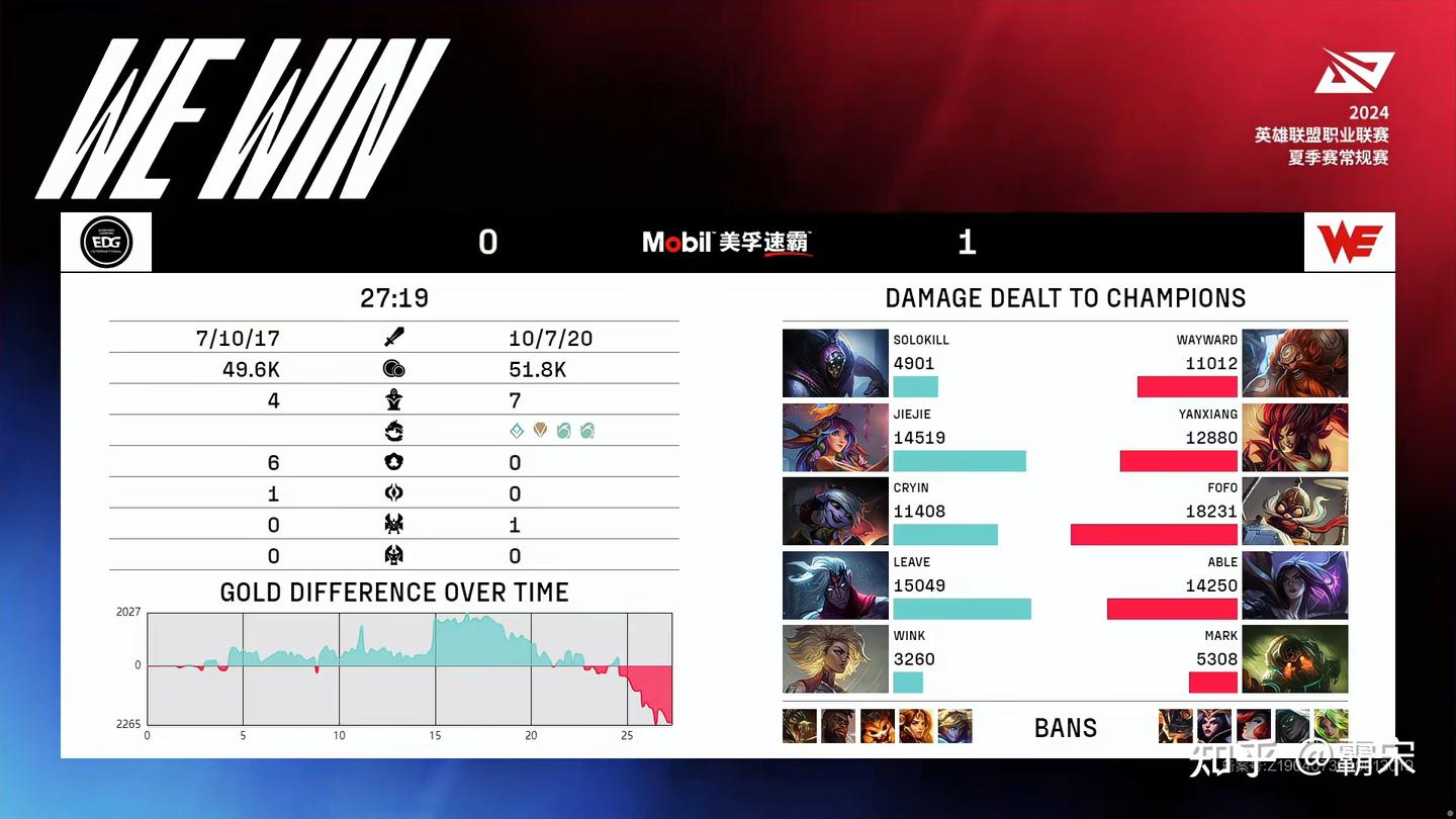 WE横扫EDG！继猪狗之战完结之后，御三家之战，也草草结束！ - 知乎