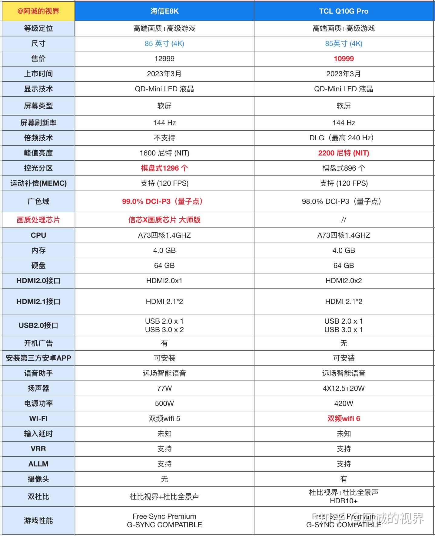 TCL 85Q10G Pro和海信85E8K 到底该怎么选？听听独立点评人的建议！ - 知乎