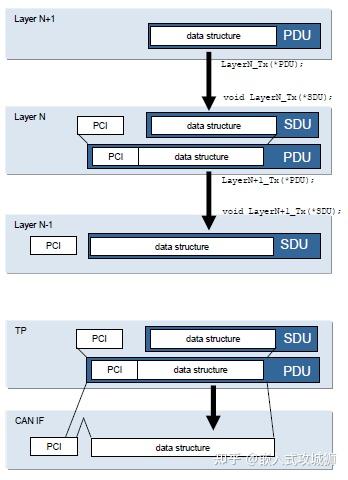 AUTOSAR08|AUTOSAR Can Interface/AUTOSAR Can接口 - 知乎