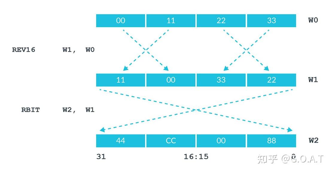 ARM架构学习《基础篇》---AArch64 Instruction Set Architecture（ISA） - 知乎