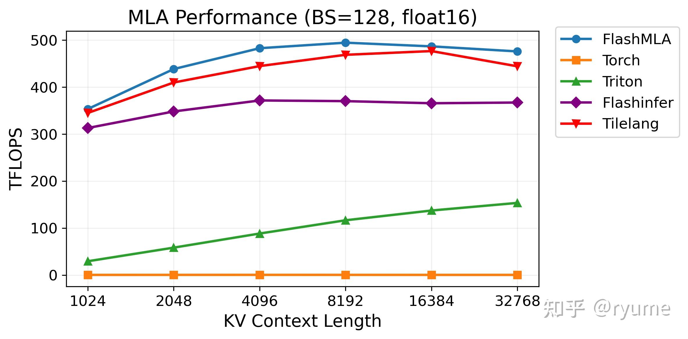 TileLang: 80行Python kernel代码实现FlashMLA 95%的性能 - 知乎