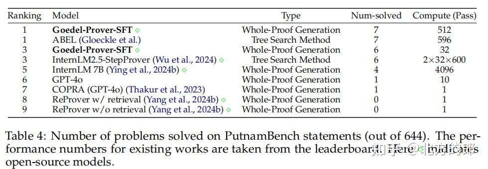 Goedel-Prover：开源的自动定理证明的前沿模型 - 知乎