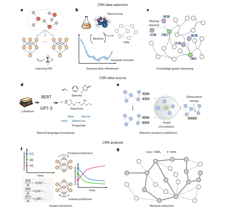 Nat. Comput. Sci. | 化学反应网络和机器学习的机会 - 知乎